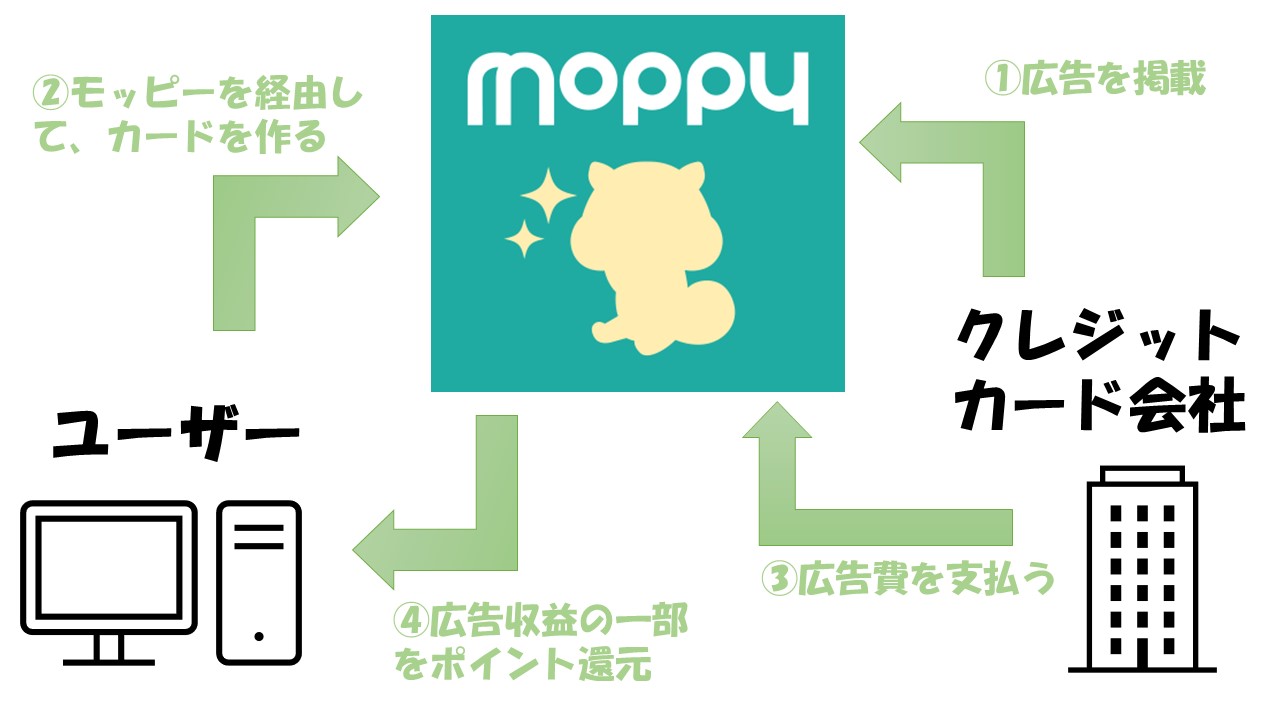 モッピー(moppy)とは？怪しくない？メリット・使い方を紹介【紹介コード付き】 | 探究者の独り言
